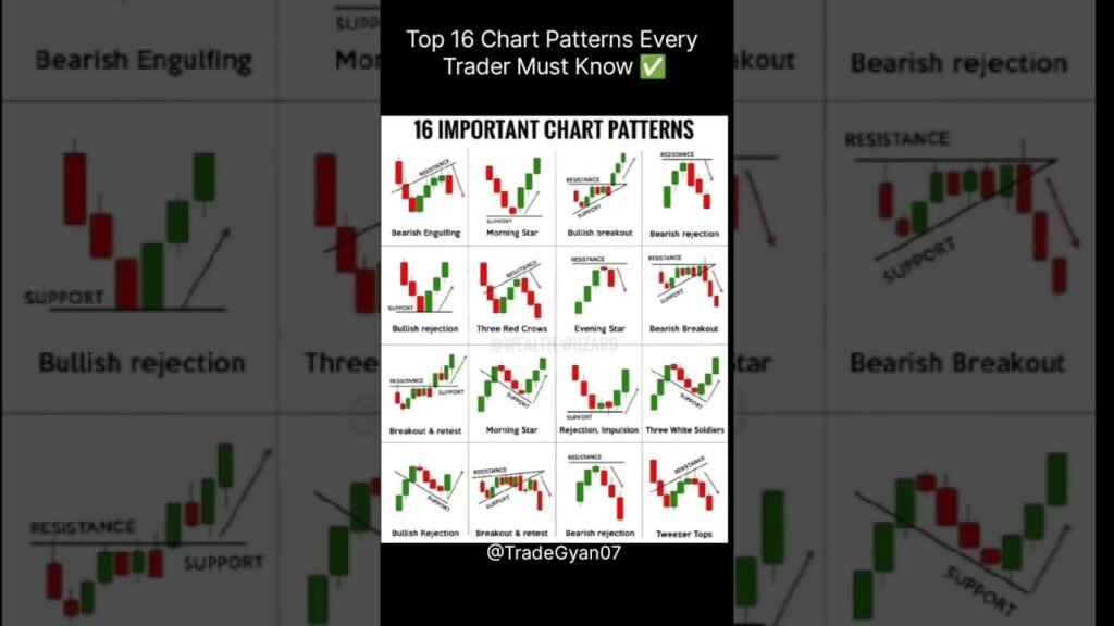 Top 16 Important Chart Patterns #stockmarket #candlestick #trading # ...